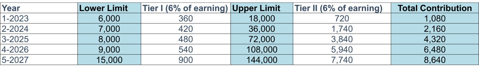 Revised NSSF Rates Effective February 2026 - Articles